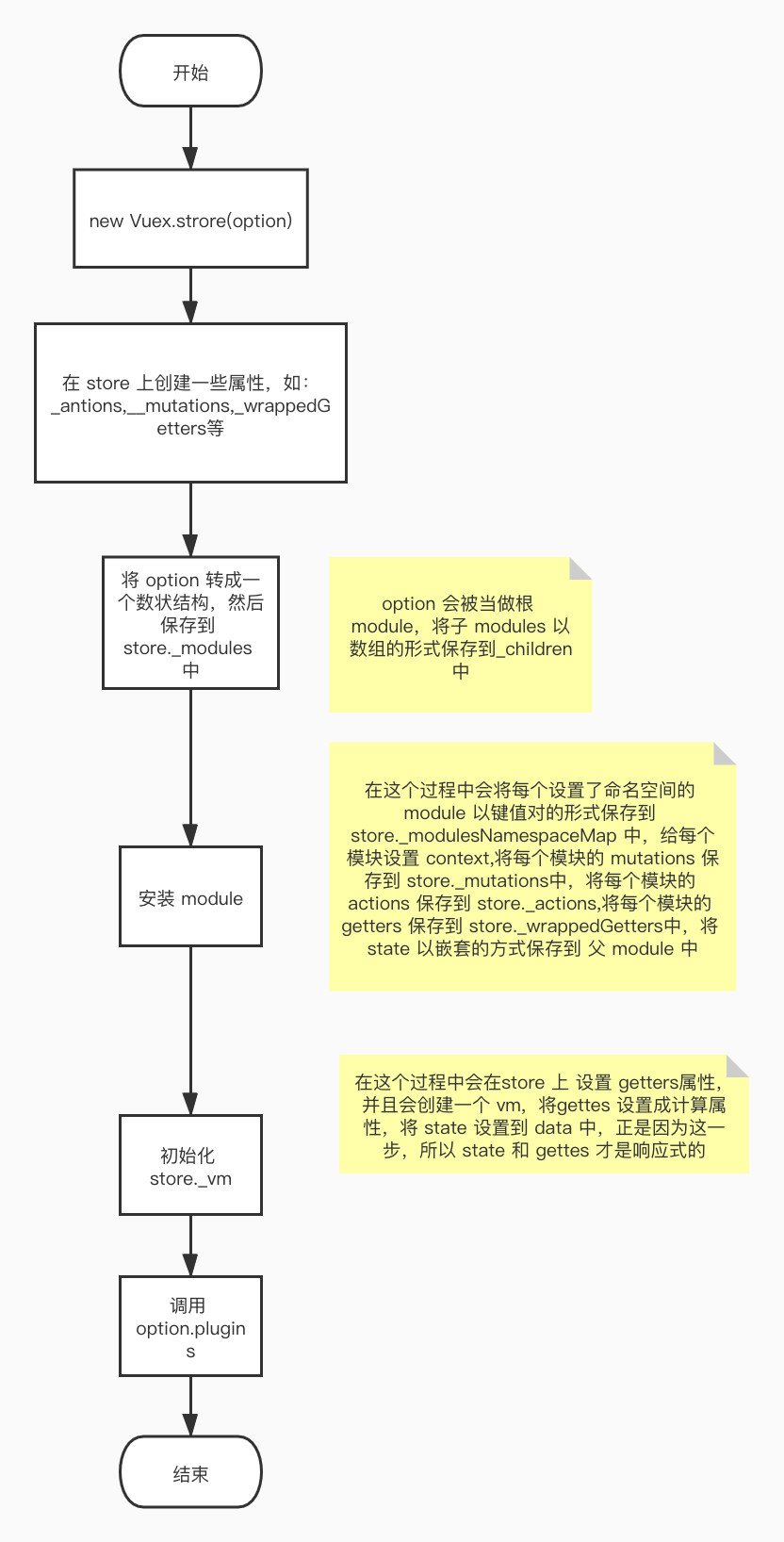 vuex 源码解读 | 何遇的博客 vuex 源码解读 | 何遇的博客